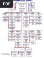 DENR Organizational Structure Overview | PDF | Business | Government