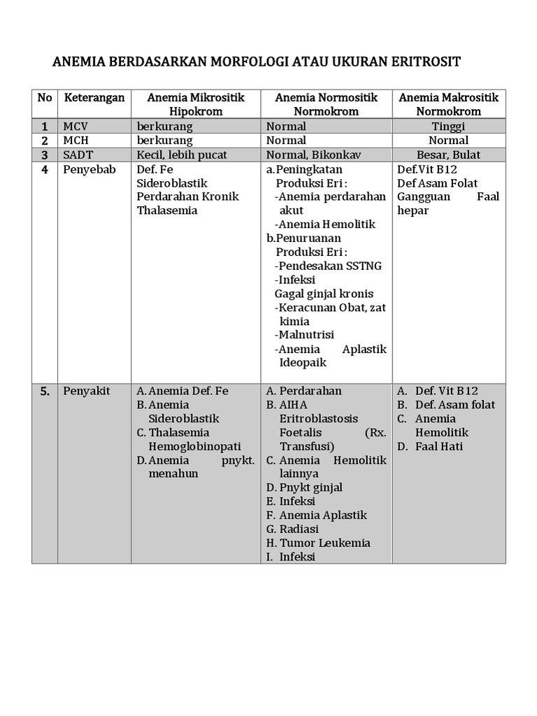 Anemia Berdasarkan Morfologi Eritrosit | PDF