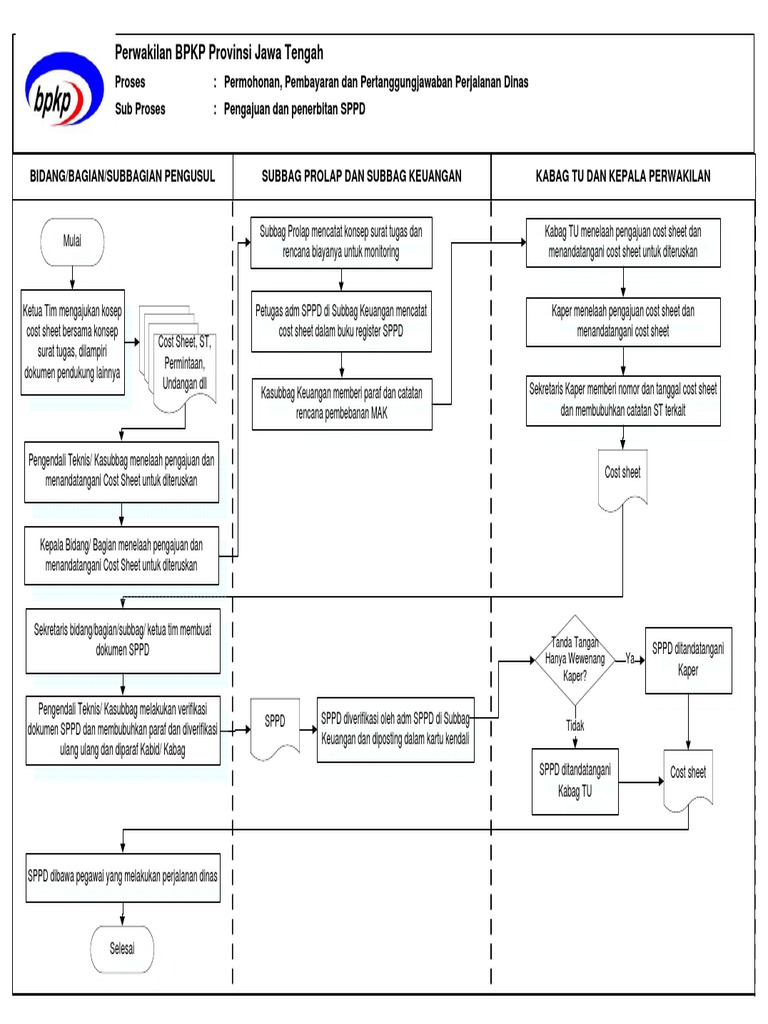 A3-3 Lampiran SOP Permohonan Pembayaran Dan SPJ SPPD | PDF