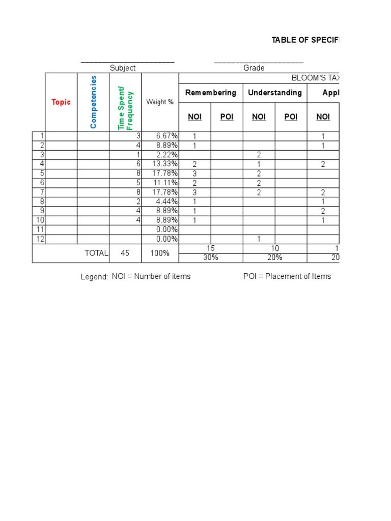 Table of Specification Template | PDF | Learning | Cognition