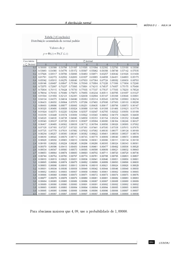 TABELA - Distribuição Normal | PDF