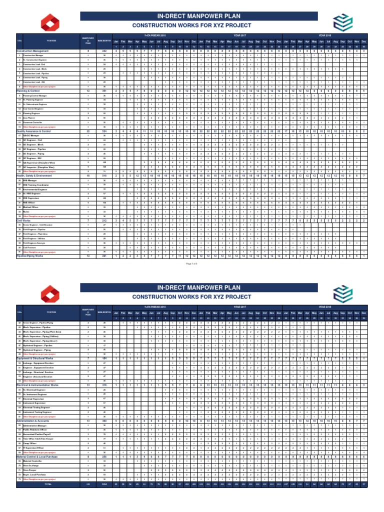 Manpower Deployment Schedule & Histogram | PDF | Business