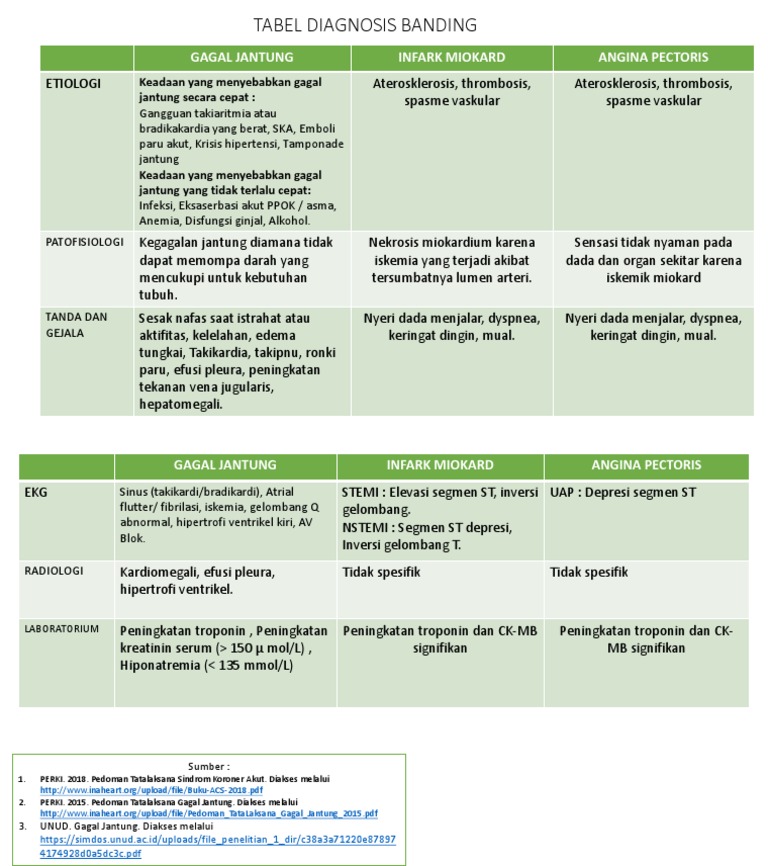 Tabel DD Gagal Jantung | PDF