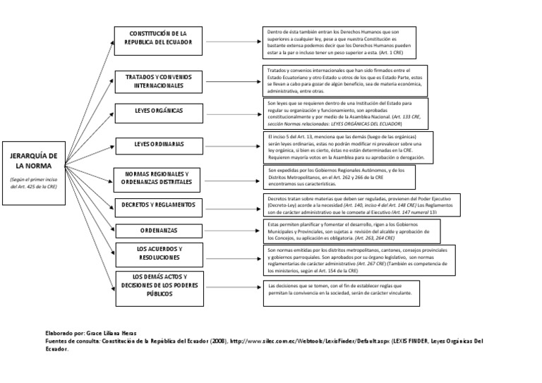 Cuadro Esquematico | PDF | Regulación | Conceptos legales