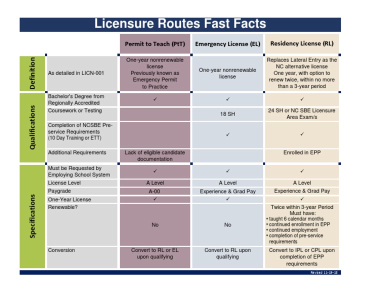 Emergency License Overview and Requirements | PDF | Licensure ...
