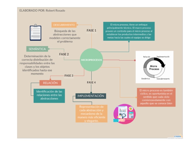 Mapa de Conceptual de Micro-Procesos | PDF