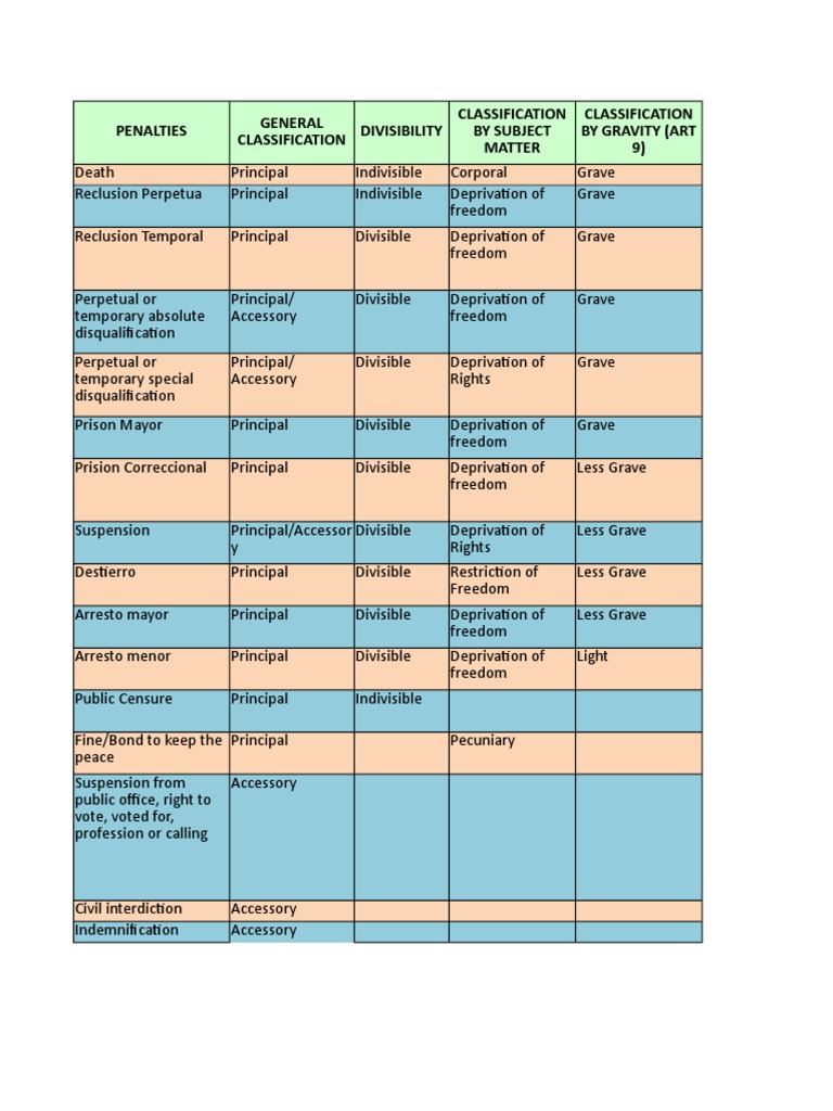 Table of Penalties | PDF | Forgery | Assault