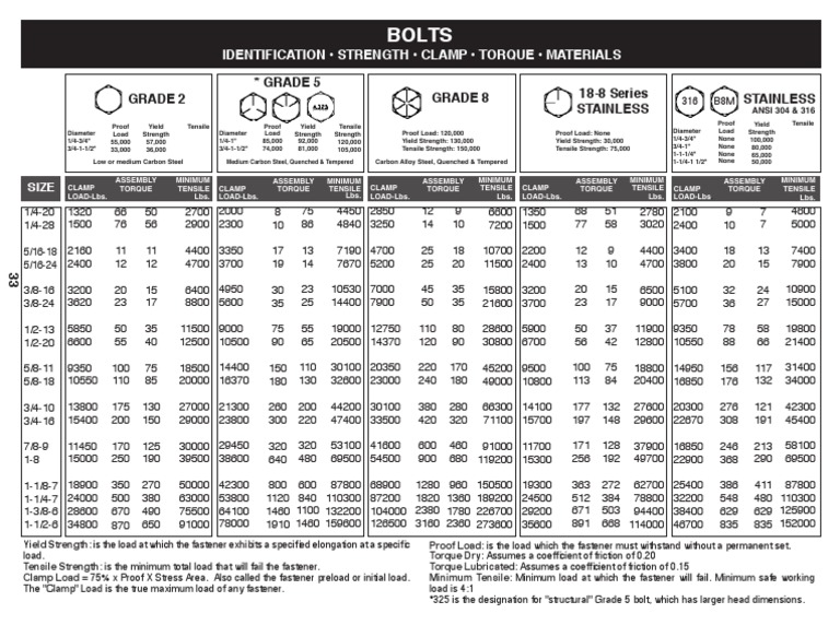 Safety Data Bolt Strengths Identification | PDF | Screw | Yield ...