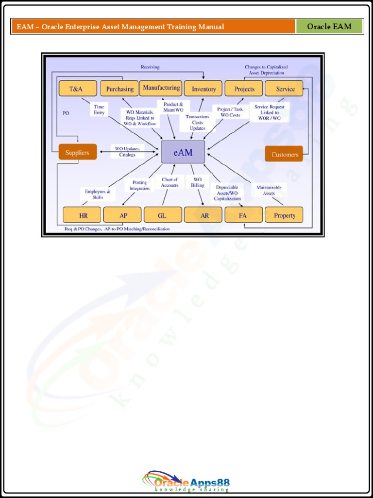 Oracle EAM Training Guide | PDF | Inventory | Computing