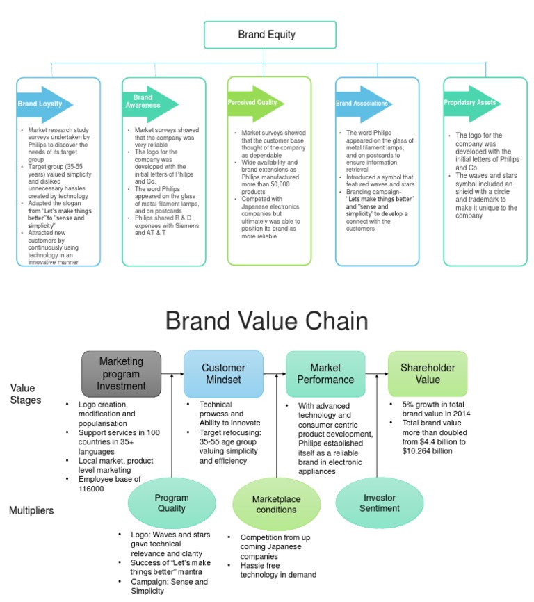Aaker's Model + BVC | Download Free PDF | Philips | Brand