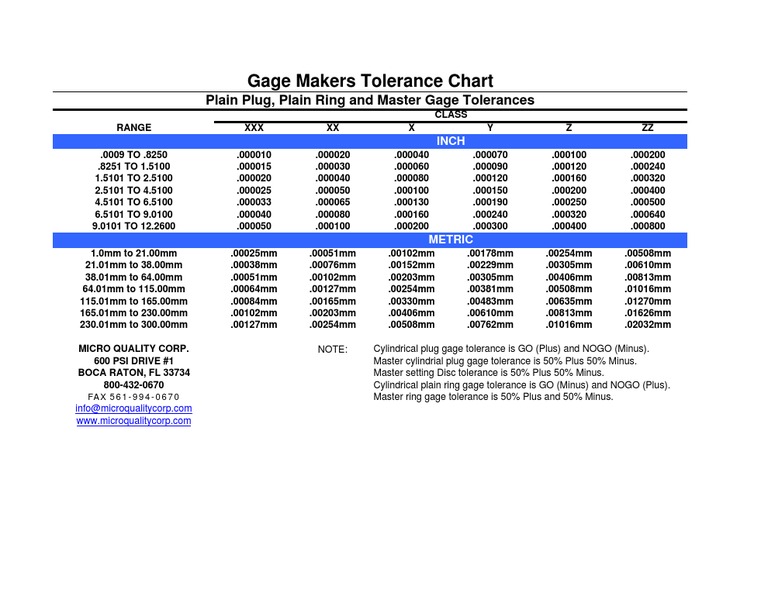 Gage Makers Tolerance Chart | PDF