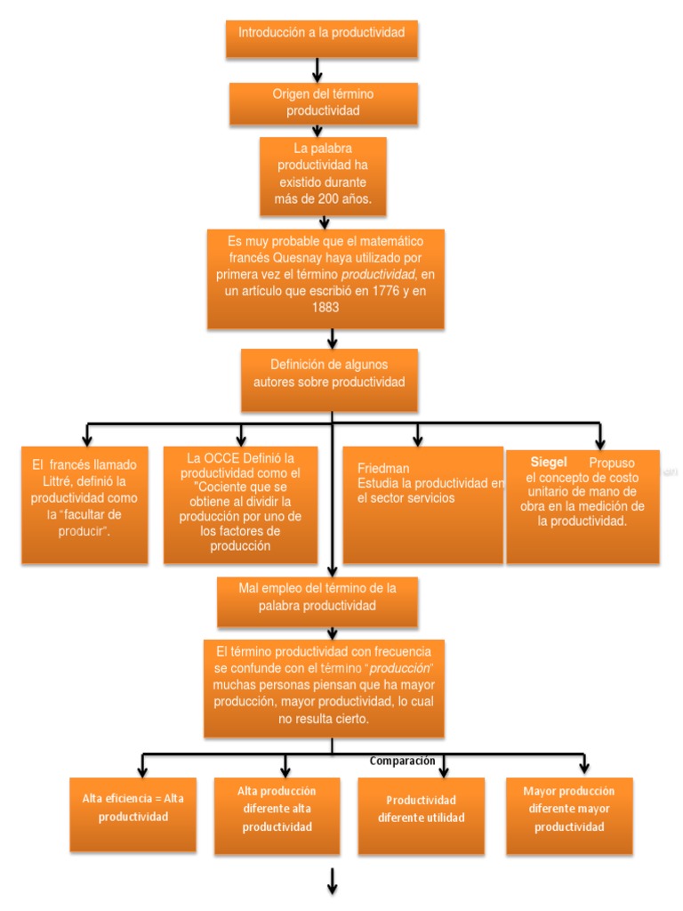 MapaConceptual-Productividad Unidad I | PDF | Planificación | Calidad ...