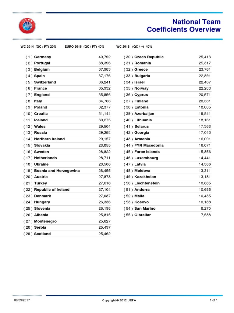 UEFA Ranking Coefficient | PDF | European National Association Football ...