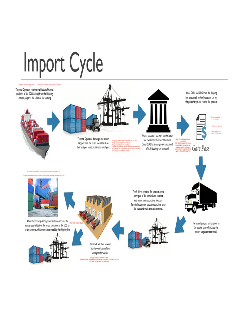Importation Cycle 2019 | PDF | Electronic Data Interchange | Cargo