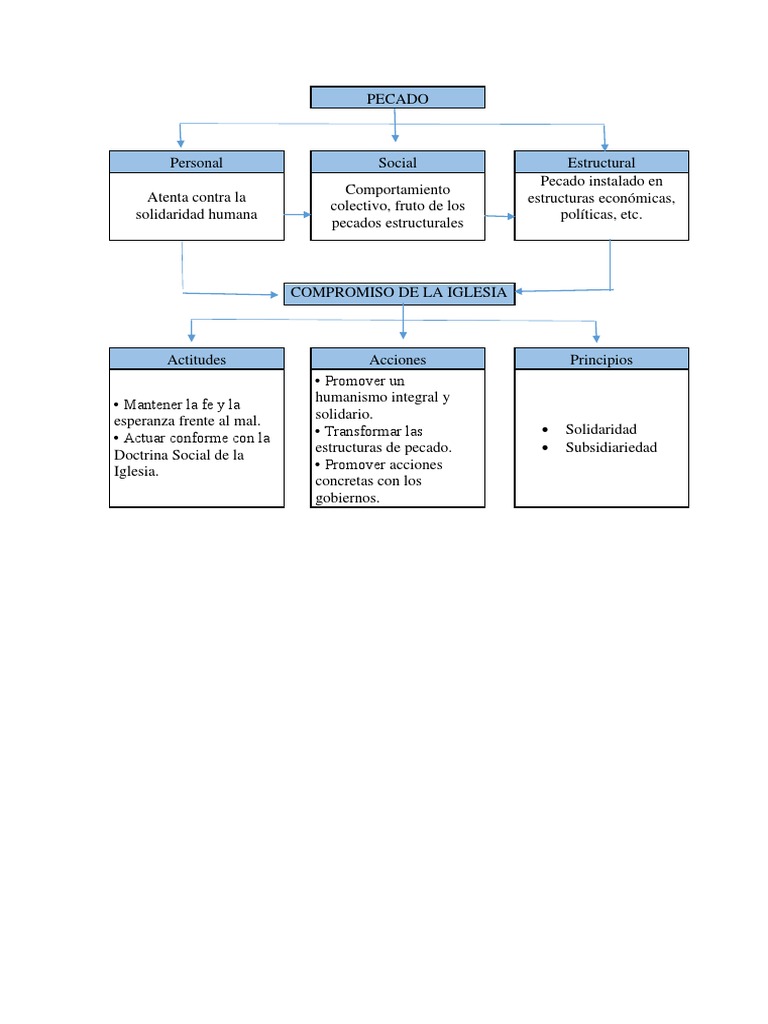 Cuadro Conceptual de Pecado Social | PDF