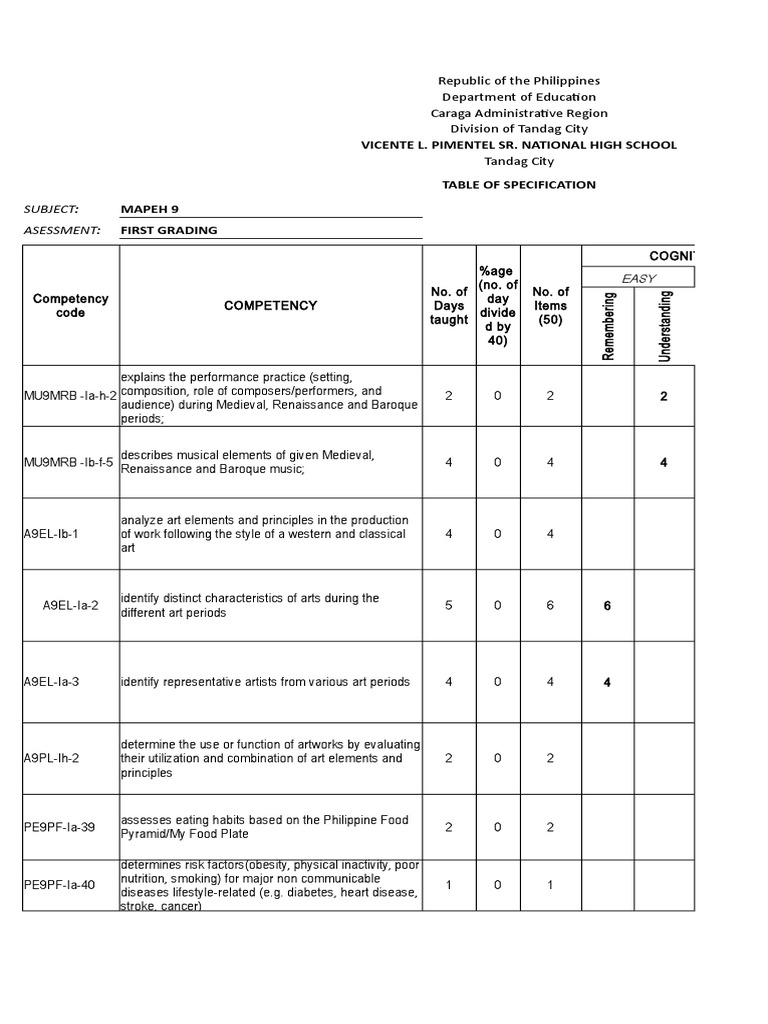 MAPEH 9 TOS 1st Grading | PDF | Psychology | Psychological Concepts