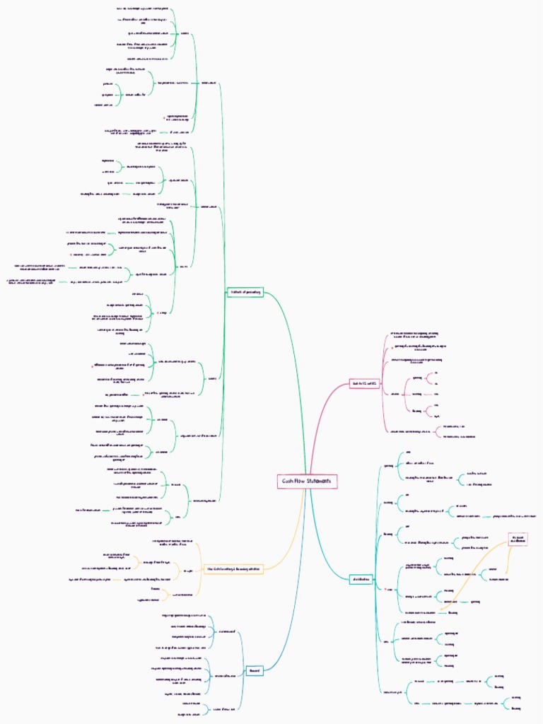 Cfa Level 1 High Level Cash Flow Statements Mind Map | PDF | Net Income ...