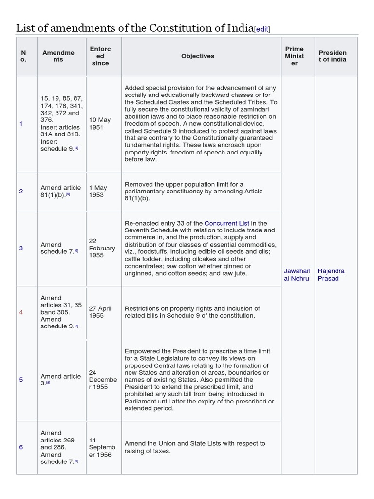List of Amendments of The Constitution of India | Download Free PDF ...