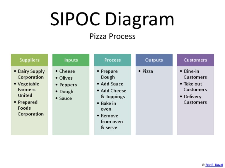 SIPOC Diagram for Pizza Process | PDF