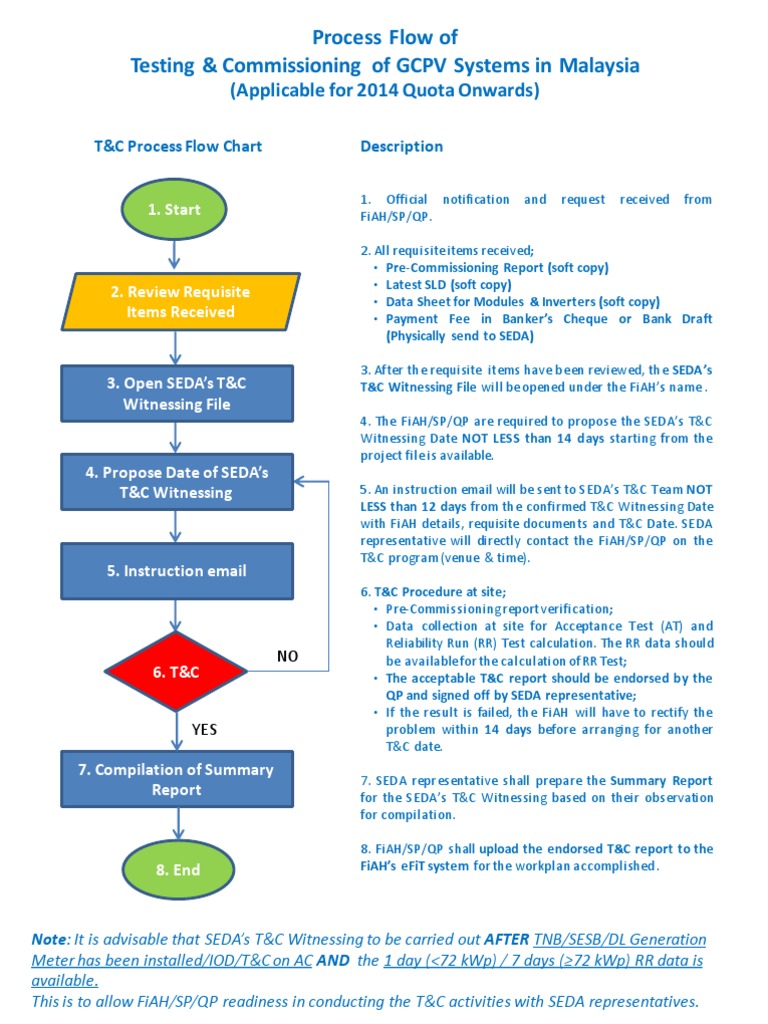 Process Flow of T&C of GCPV in Malaysia PDF | PDF | Computing | Business