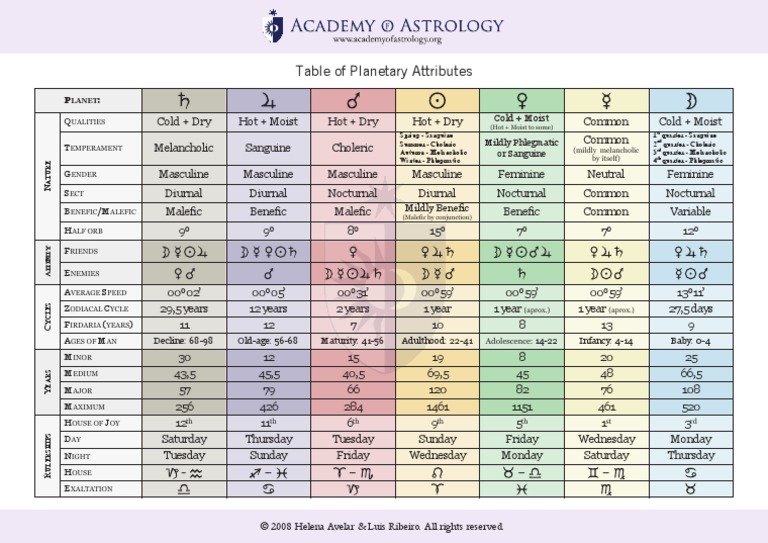 Planetary Table | PDF | Esoteric Cosmology | Divination