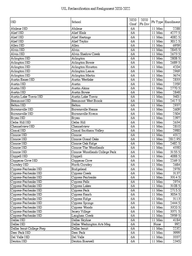 UIL Realignment | PDF | Texas | Schools