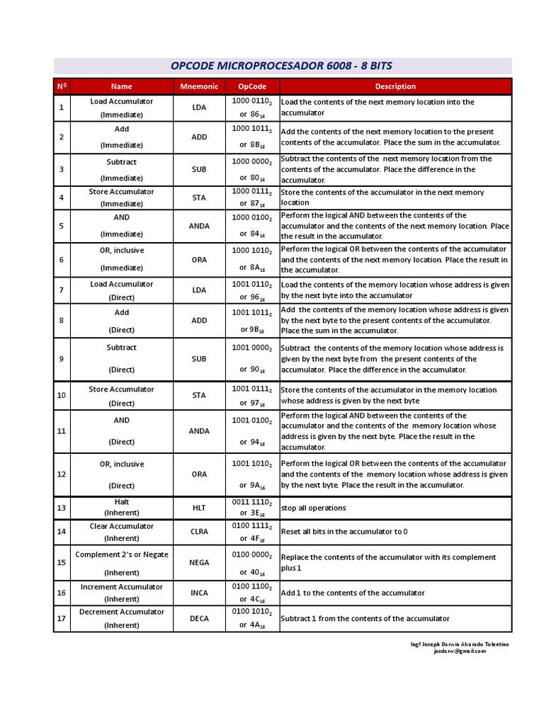 An Instruction Set Reference for the 8-Bit OPCODE Microprocessor 6008 ...