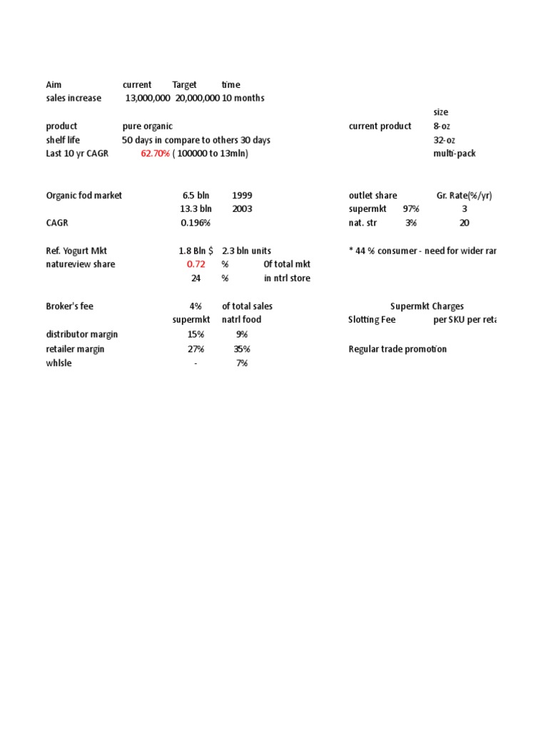 Natureview Organic Yogurt Sales Strategy | PDF | Net Income | Retail