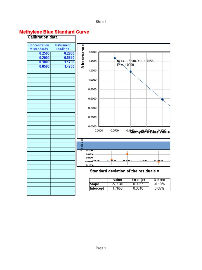Calibration Linear | PDF | Errors And Residuals | Multivariate Statistics