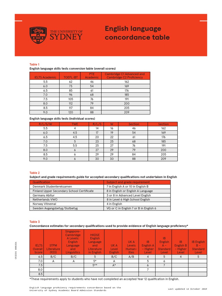 IELTS to TOEFL Score Conversion Table | PDF | International English ...
