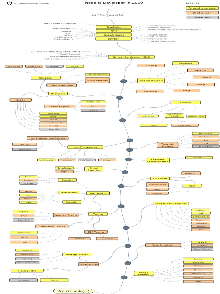 Node - Js Developer Roadmap | PDF | Representational State Transfer | Computer Engineering