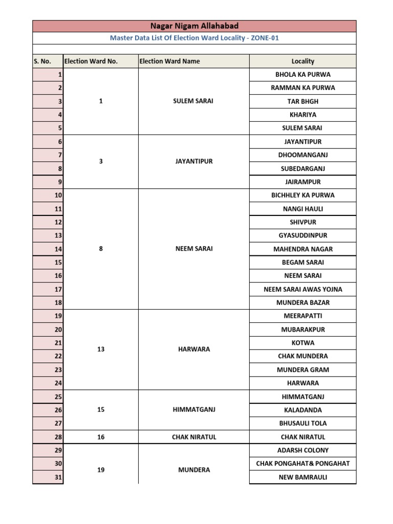 Mohalla Ward List | PDF