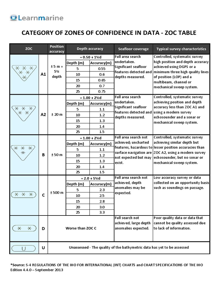 Category of Zones of Confidence | PDF | Earth Sciences | Physical Geography