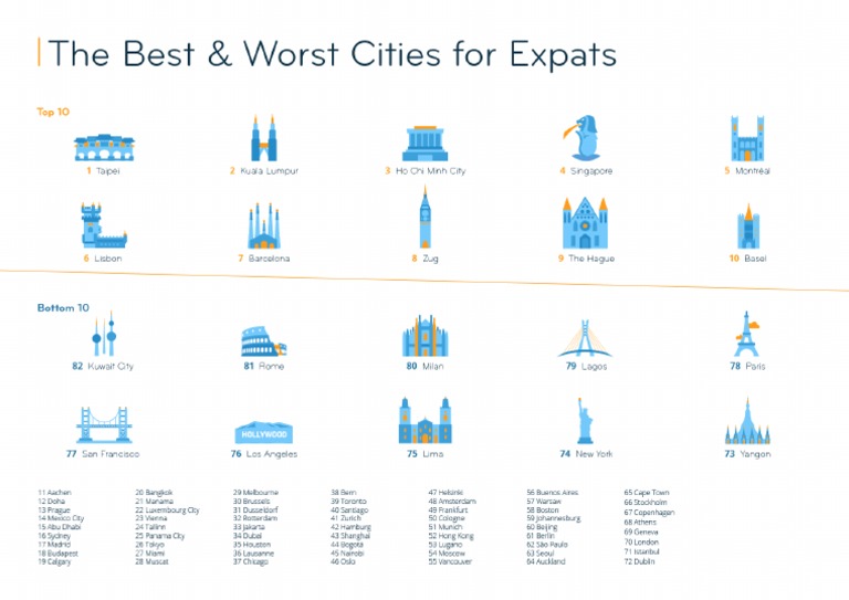 Best Expat Cities 2020 | PDF