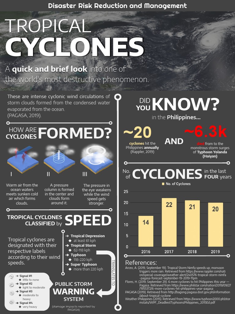 Tropical Cyclone Infographic (A1 Size) | Download Free PDF | Tropical ...