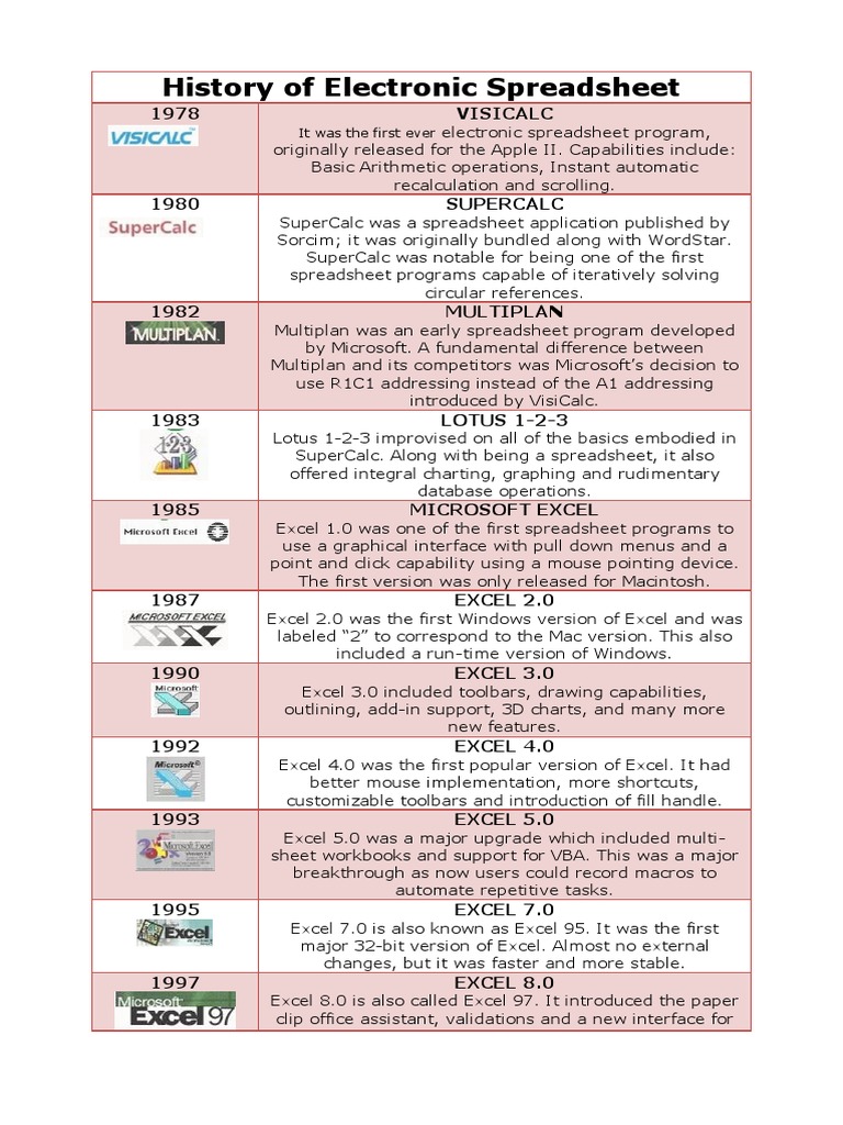 Evolution of Microsoft Excel History | PDF | Microsoft Excel | Spreadsheet