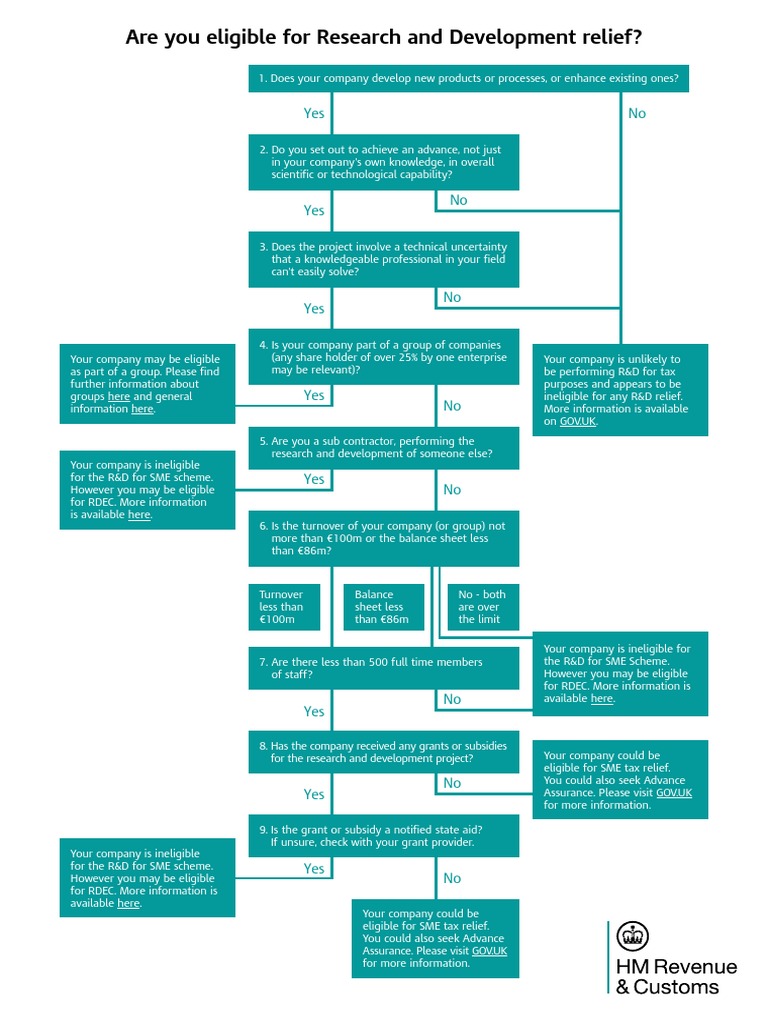 Cird100000 Eligibility Flowchart | PDF | Small And Medium Sized ...