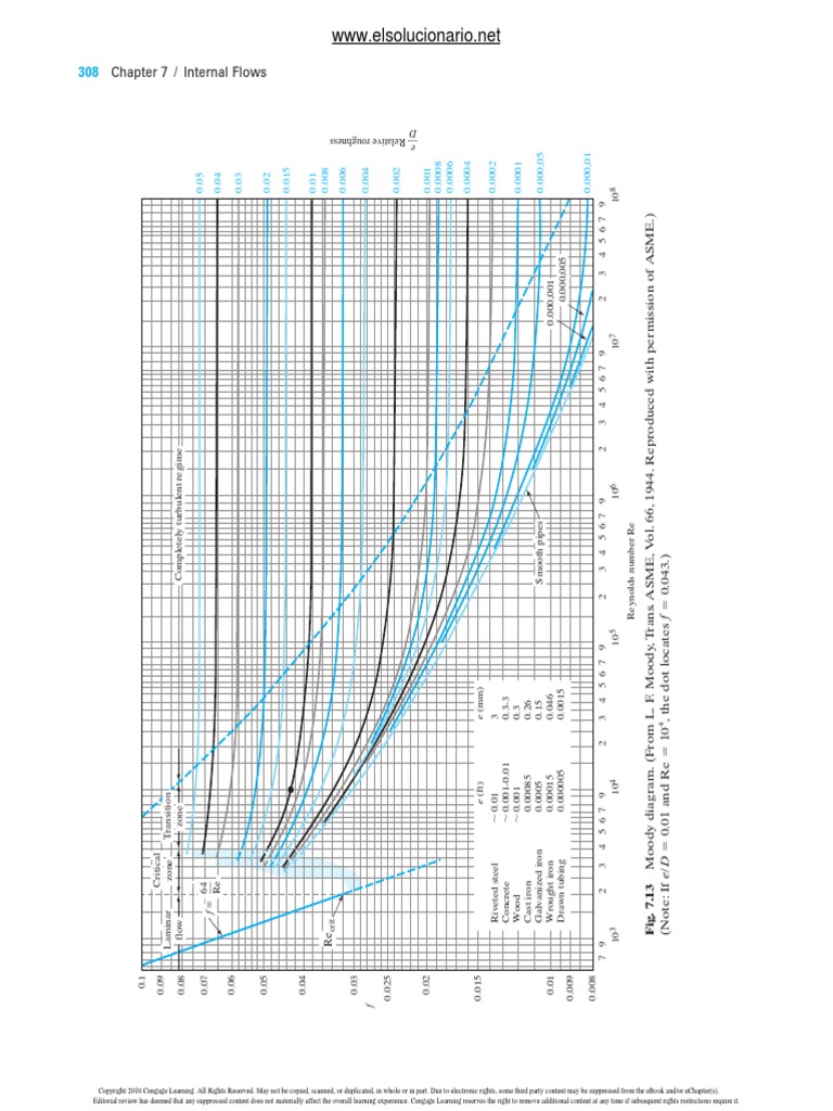 Moody Diagram | PDF | Reynolds Number | Liquids