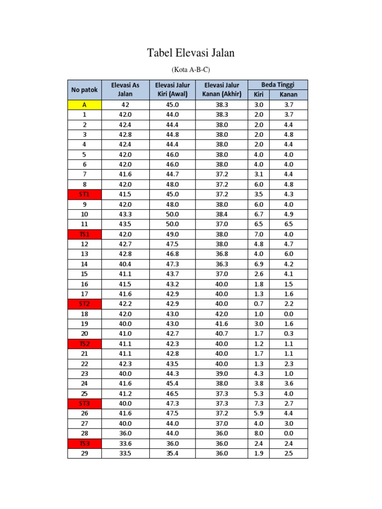 Tabel Elevasi Jalan RONA | PDF | Véhicules à traction avant | Styles de carrosserie
