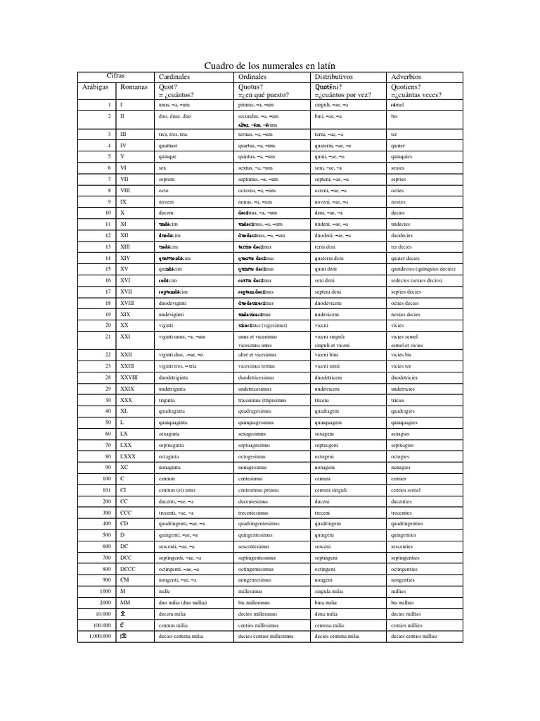 Cuadro de Los Numerales en Latín | PDF