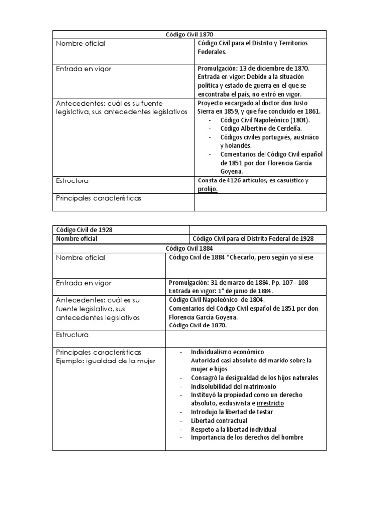 Codigo Civil 1870 1884 1928 | PDF | Derecho Civil (Common Law) | Justicia