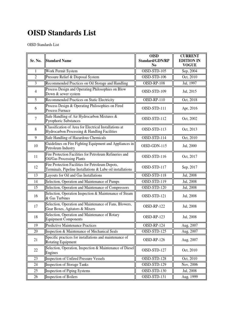 OISD Standards List | PDF | Liquefied Petroleum Gas | Natural Gas