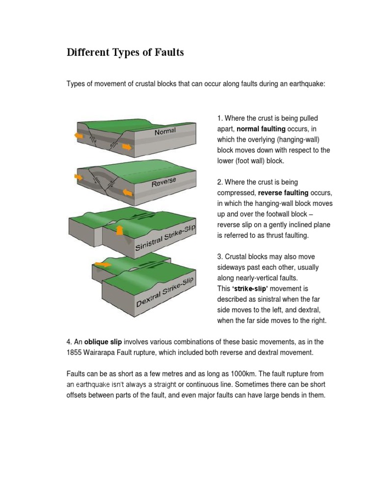 Types Of Earthquake Faults