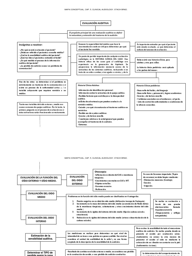 Mapa Conceptual, Cap. 5, Clinical Audiology. Stach Brad | PDF | Oído ...