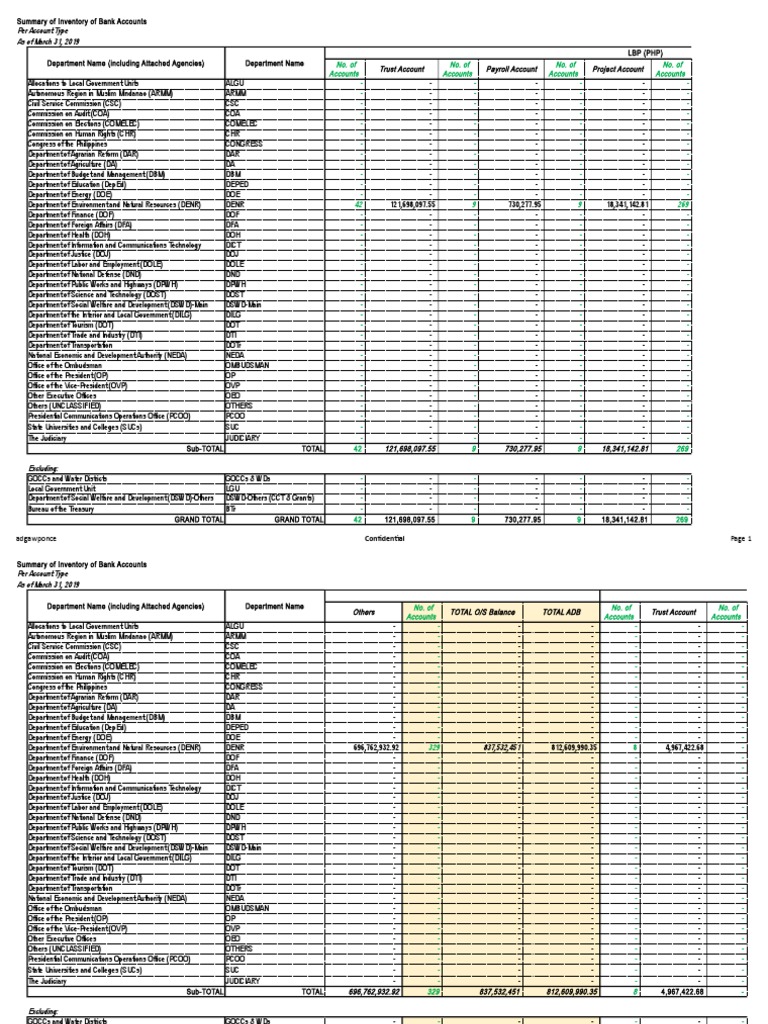 Inventory of Bank Accounts As of June 2019 | PDF | Government Related ...