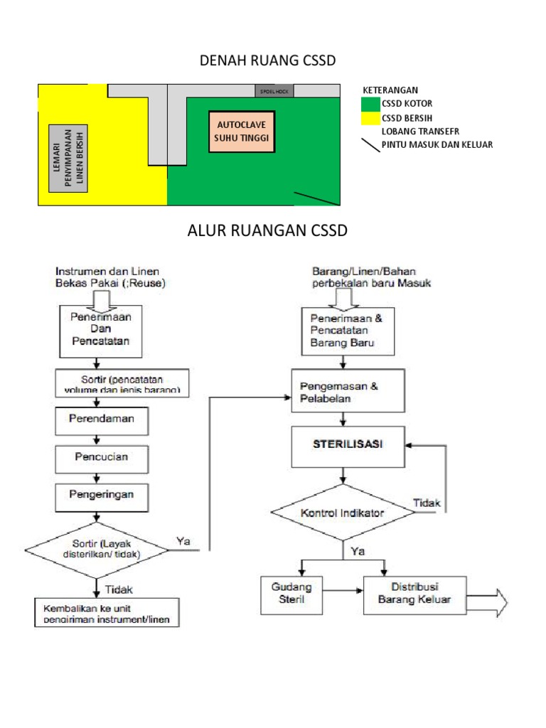 Denah Dan Alur Ruang CSSD | PDF
