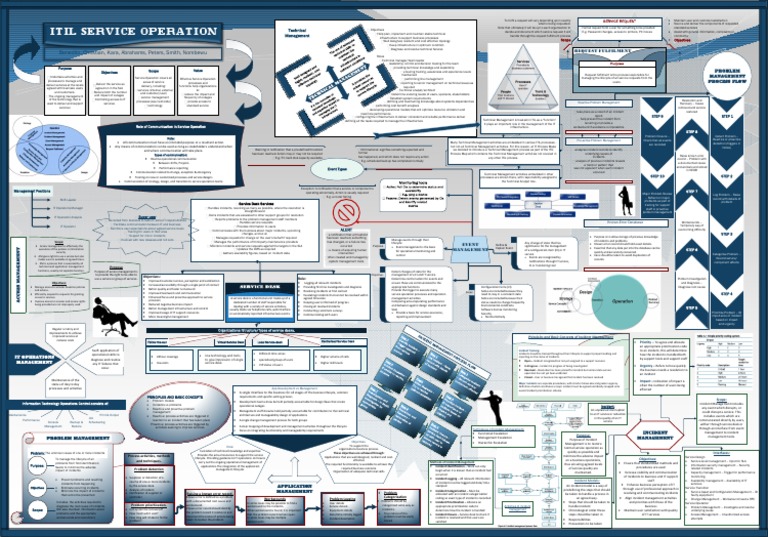 ITIL Service Operation Poster PDF | PDF | Itil | Business Process
