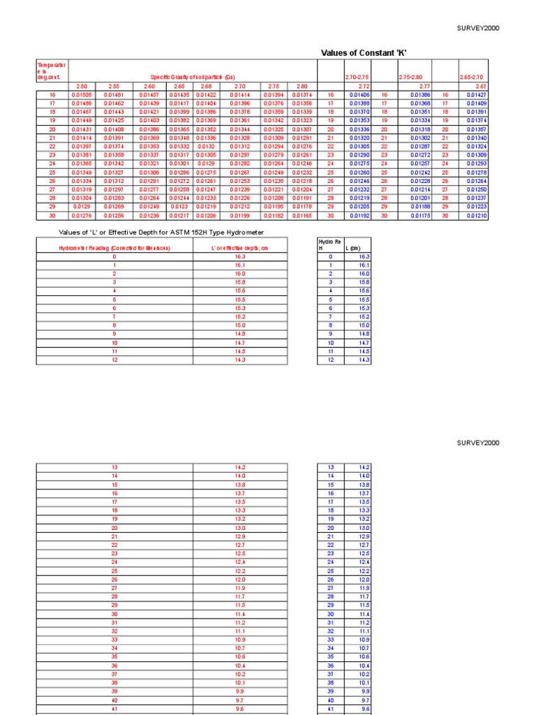 Hydrometer Test | PDF