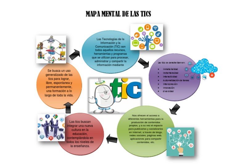 Mapa Mental de Las Tics | Tecnología de información y comunicaciones | Informática
