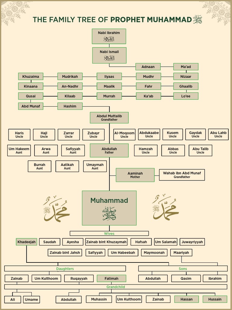Family Tree of Prophet Muhammad | PDF | Abrahamic Religions | Islamic ...